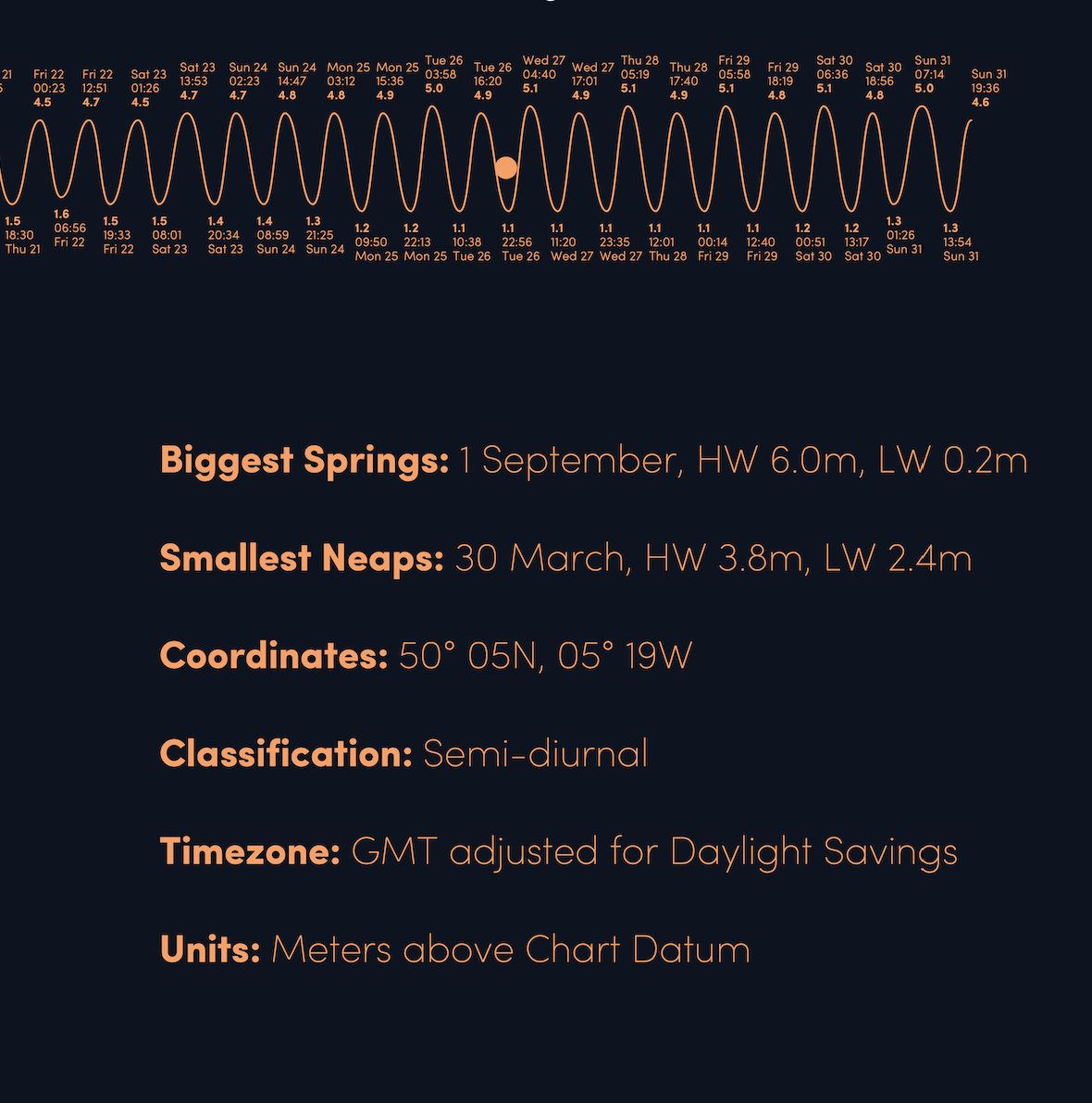 Design Your Own Custom Tide Poster – Tidelines