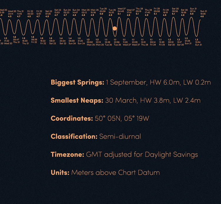 Design Your Own Custom Tide Poster – Tidelines